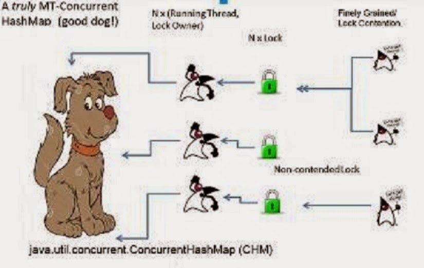 【翻譯】Java中ConcurrentHashMap、Hashtable和Synchronized Map的區別 - RustyNail